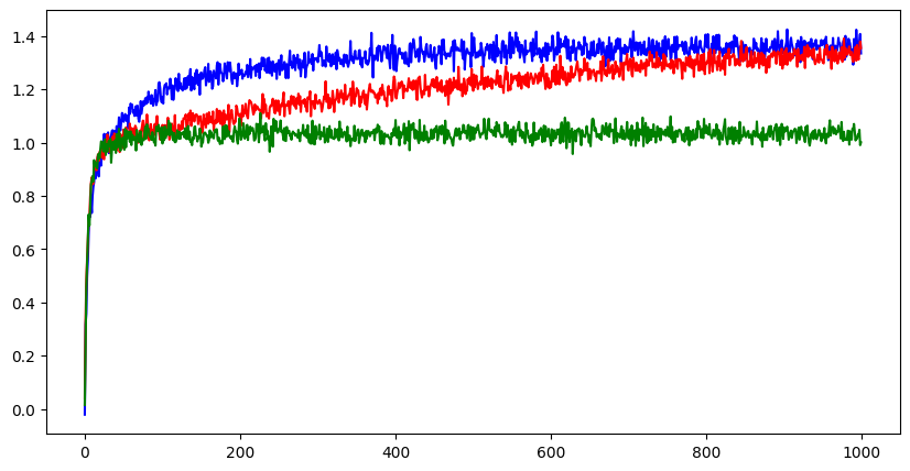 Kim Young Jin - Sutton’s Reinforcement Learning Chapter 2: Multi-armed Bandits